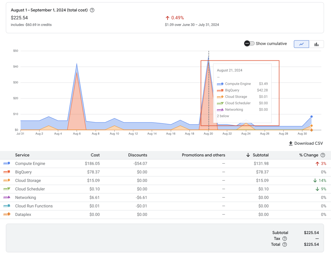 Understanding and Analyzing Your Costs with Google Cloud Billing Reports | Google Skills