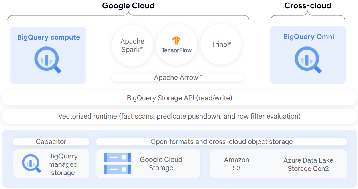 BigLake: Qwik Start | Google Skills