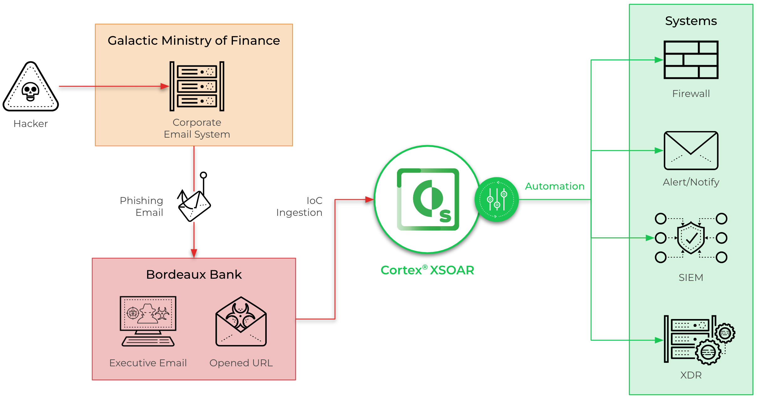 Automating Response to Phishing with Cortex XSOAR | Google Skills
