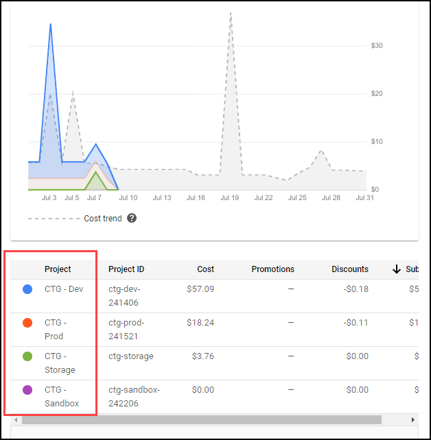 Understanding and Analyzing Your Costs with Google Cloud Billing Repor