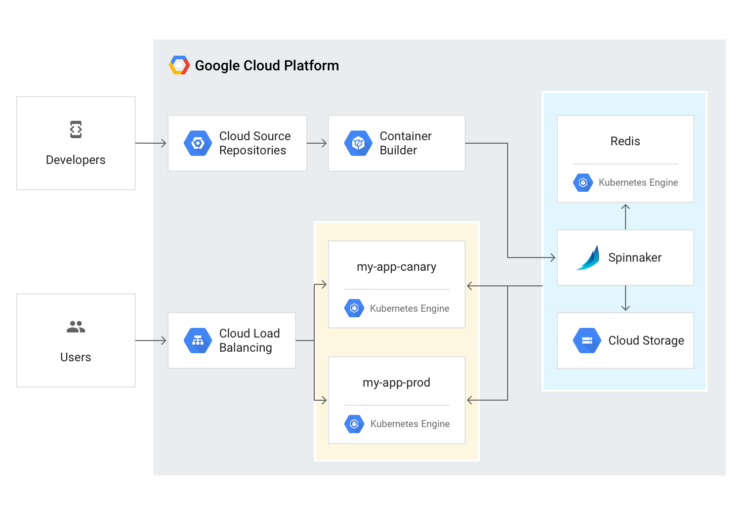 Continuous Delivery Pipelines with Spinnaker and Kubernetes Engine ... Continuous Delivery Pipelines with Spinnaker and Kubernetes Engine ...