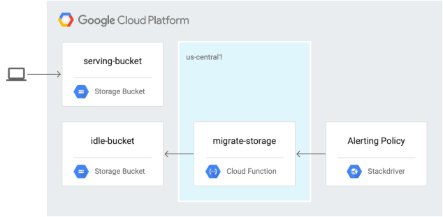 Optimizing Cost with Google Cloud Storage | Google Cloud Skills Boost