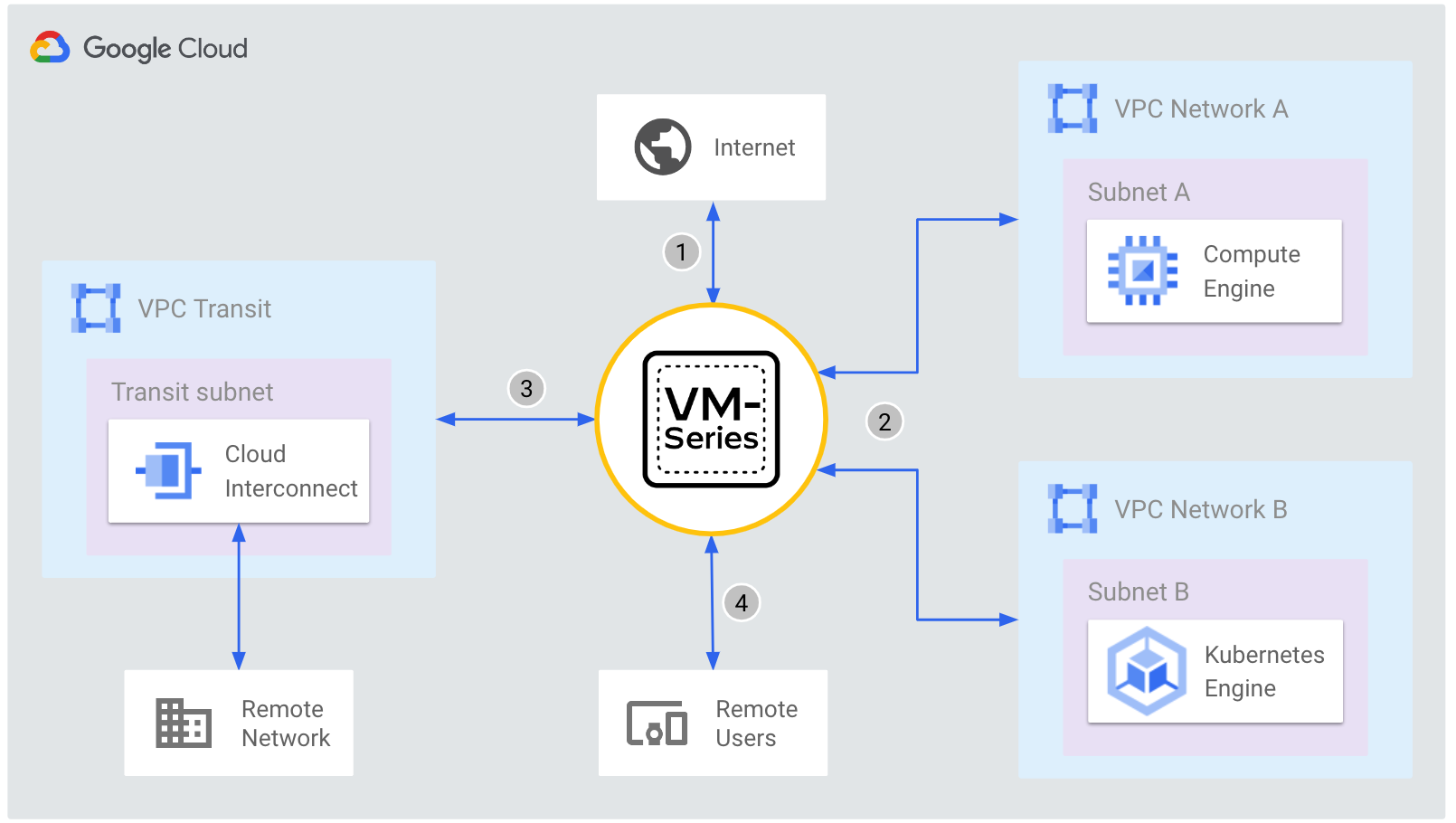 Scaling VM-Series to Secure Google Cloud Networks | Google Skills