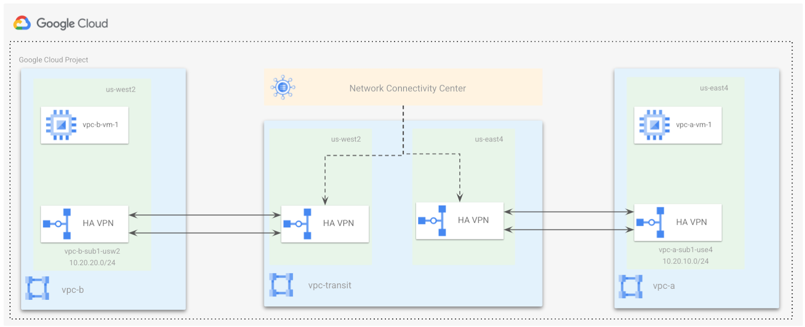 Configuring Network Connectivity Center as a Transit Hub | Google Cloud ...