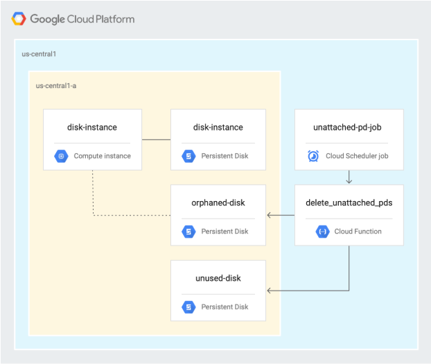 Clean Up Unused And Orphaned Persistent Disks Google Skills Boost