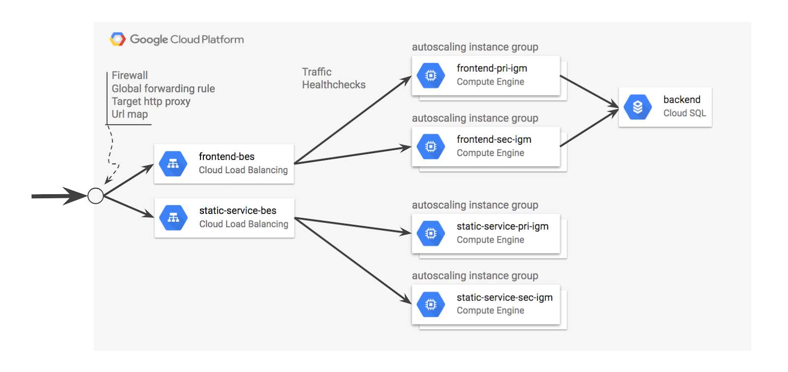 Deployment Manager: Full Production + (Stackdriver) – Barchive