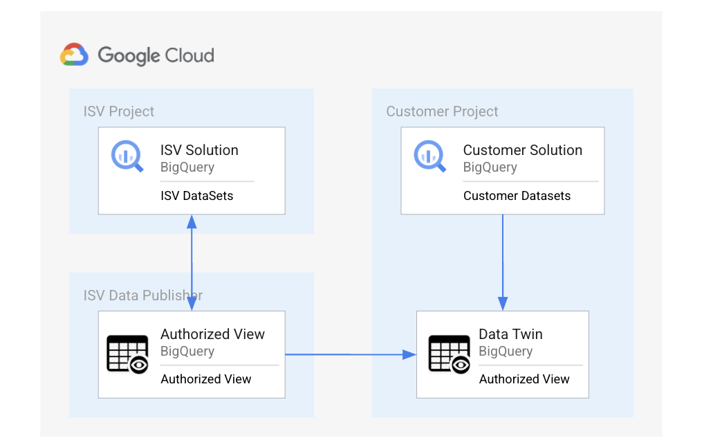 Consuming Customer Specific Datasets from Data Sharing Partners using BigQuery | Google Cloud ...