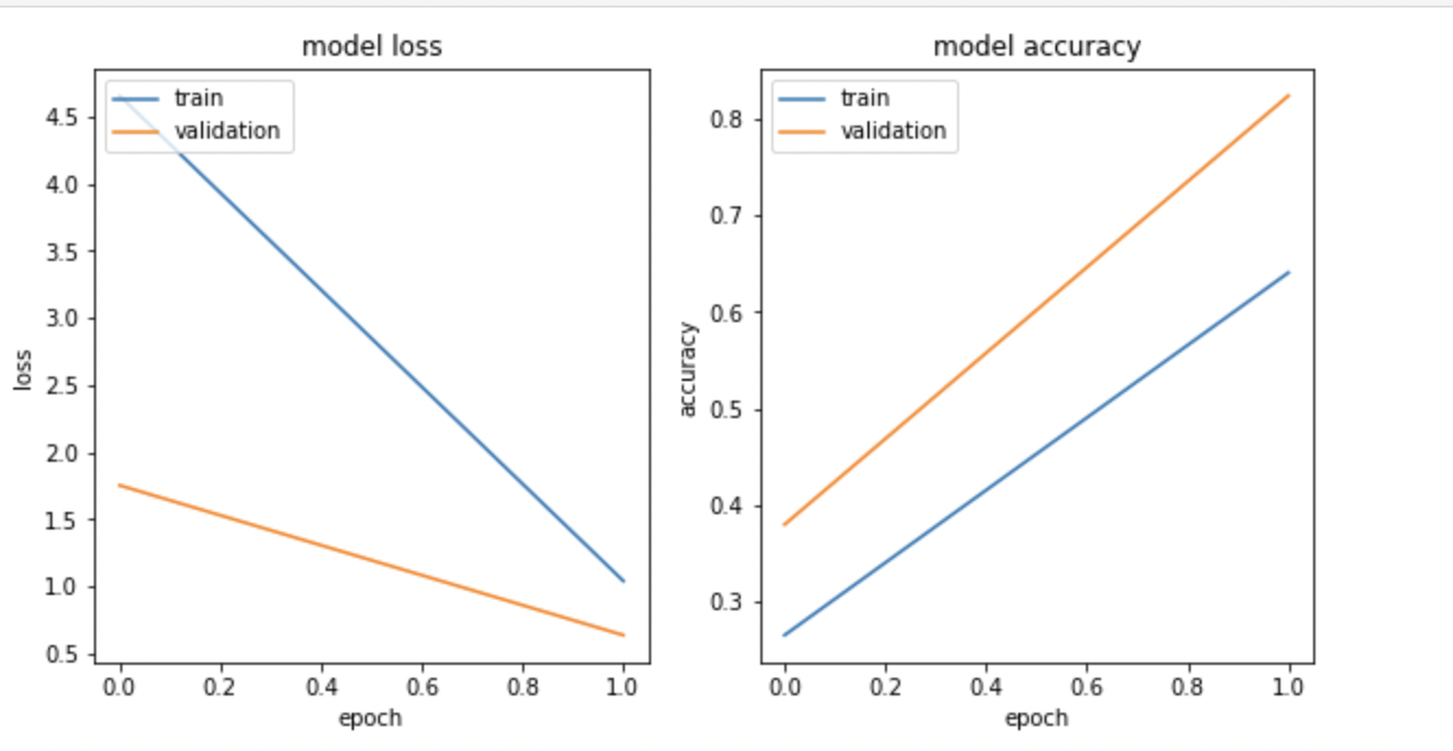 Machine Learning with TensorFlow in Vertex AI | Google Cloud Skills Boost