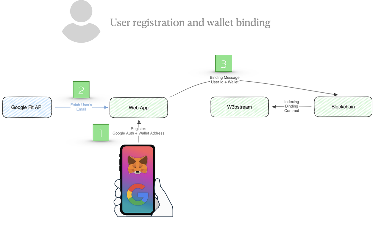 Building Fitness-Driven dApps: Streaming Google Fit Data with W3bstream ...