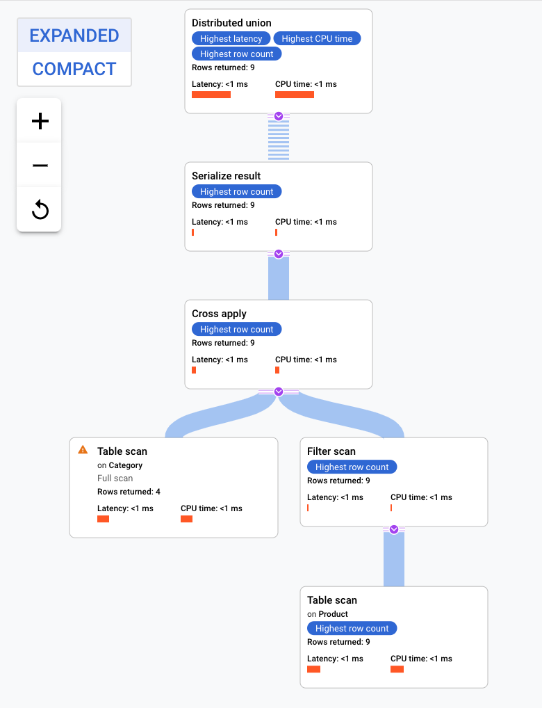 Create And Manage Cloud Spanner Databases Cloud Spanner Defining Schemas And Understanding 