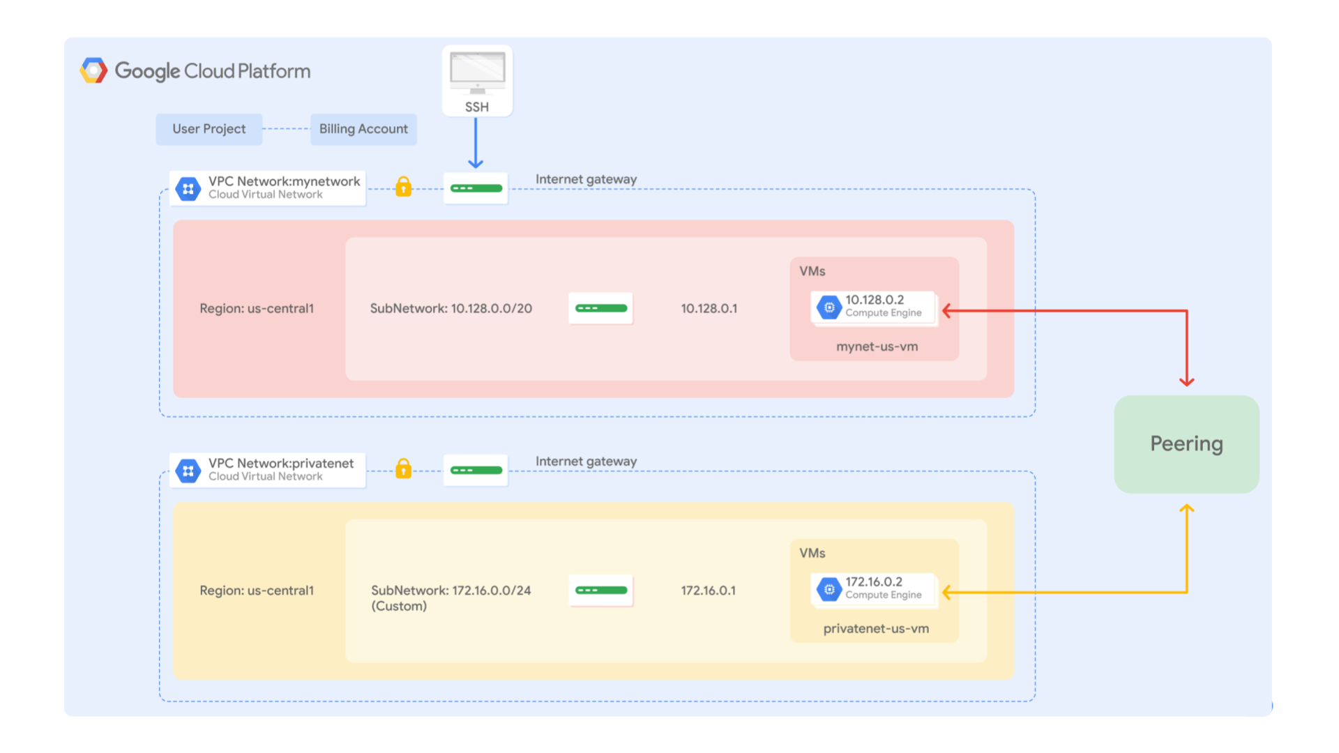 Configuring VPC Network Peering | Google Skills