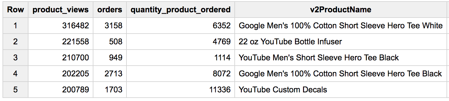 Insights From E Commerce Retail Data Set Time With Ai 8310