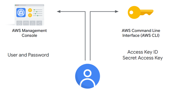 Working with the Google Cloud Console and Cloud Shell (AWS) | Google Skills