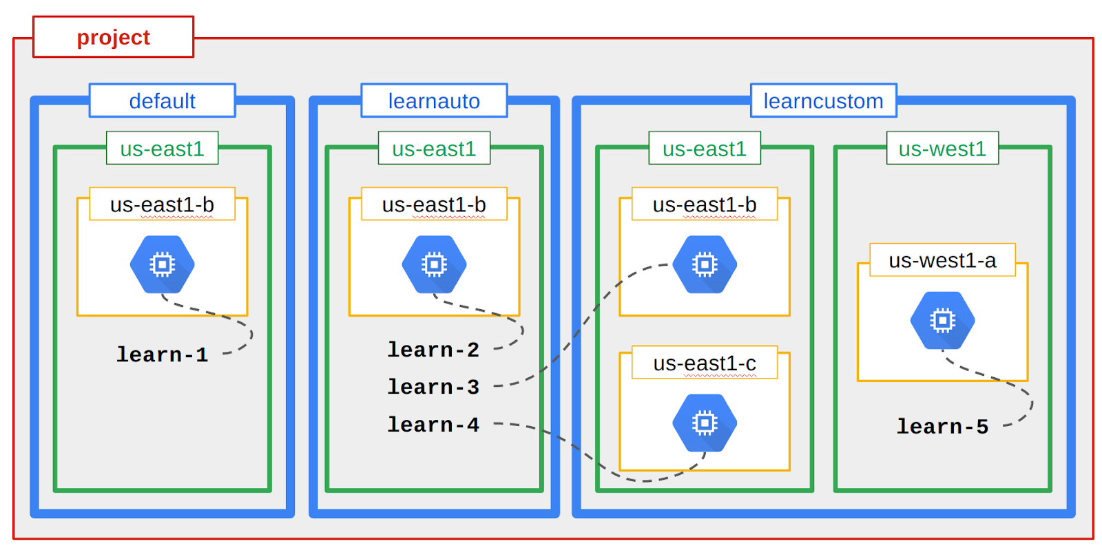 GCP – Virtual networking v1.5 – Barchive