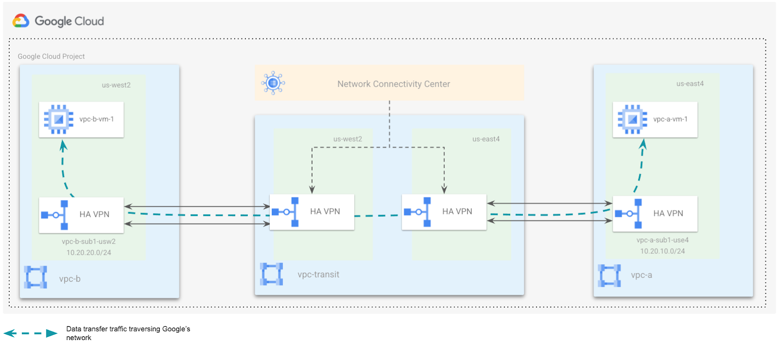 Configuring Network Connectivity Center as a Transit Hub | Google Cloud ...