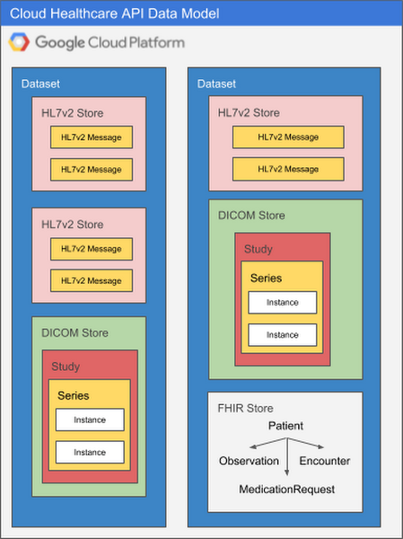 Ingesting HL7v2 Data with the Healthcare API | Google Cloud Skills Boost