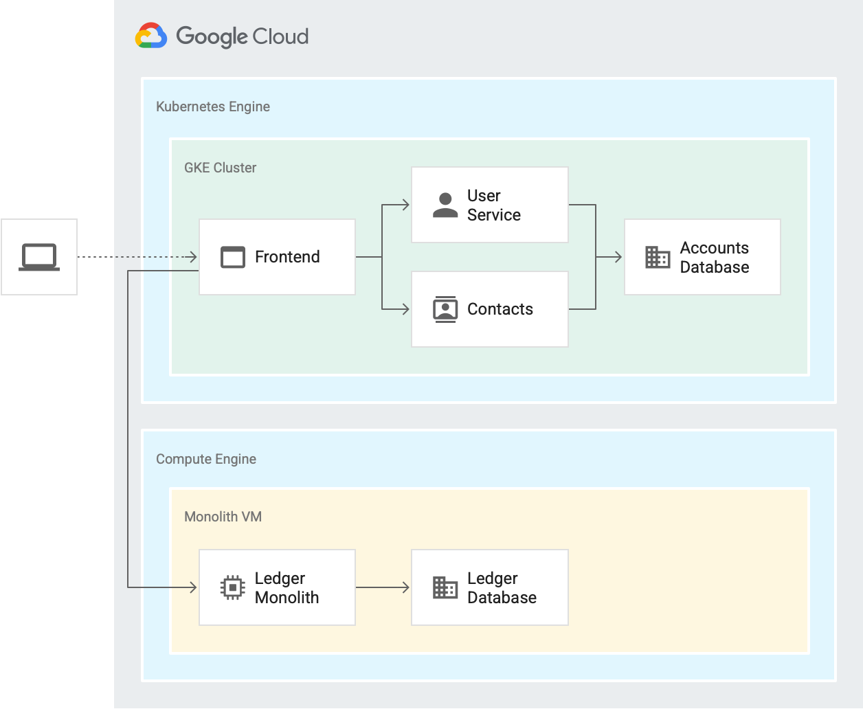 AHYBRID111: Migrating workloads to containers with Migrate for Anthos ...